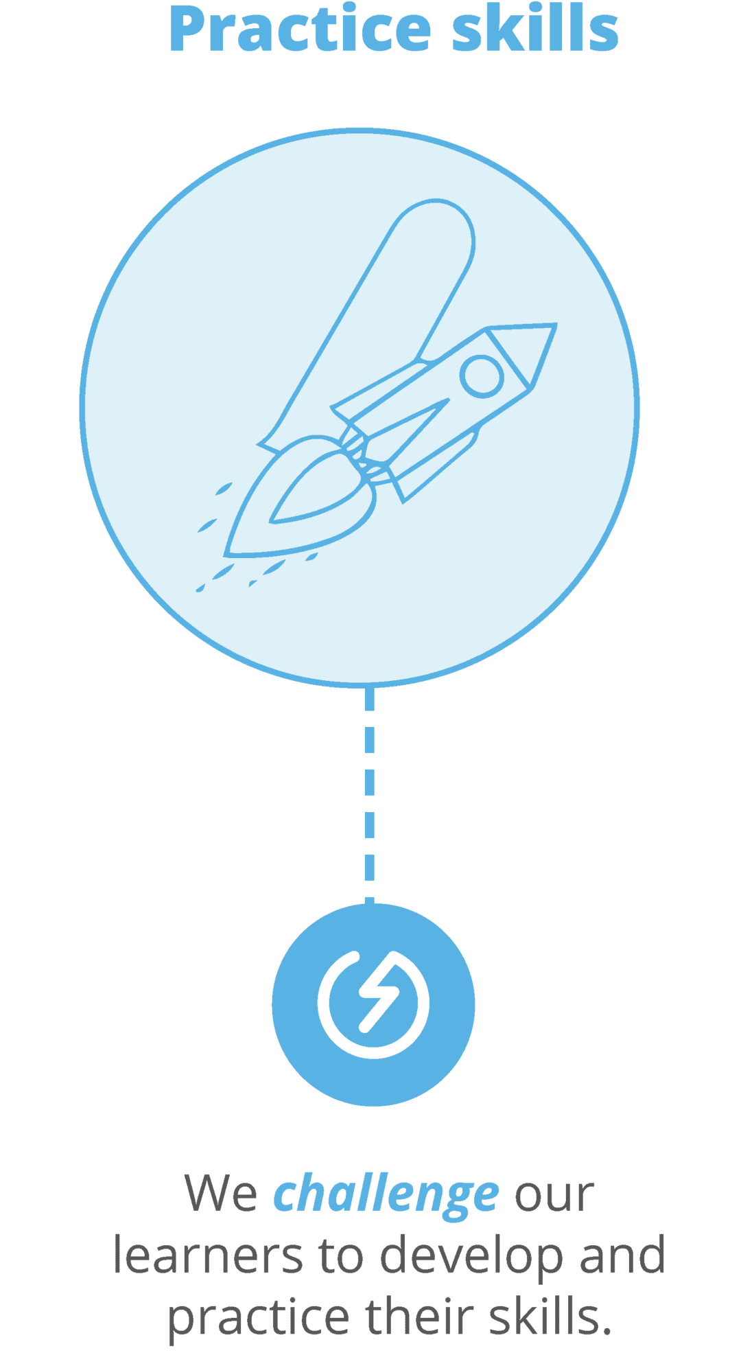 The Learning Wave Our Approach - High Performance Learning Journey®